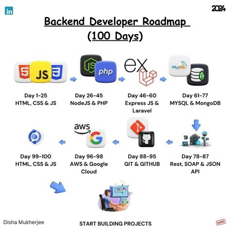 disha mukherjee on linkedin backenddeveloper webdevelopment