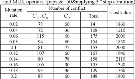 Table 4 From Using A Genetic Algorithm Optimizer Tool To Solve