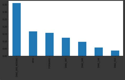 Machine Learning Improve F1 Score For Multiclass Text Classification With Highly Imbalanced