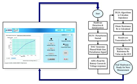 Flowchart Of Algorithms To Calculate Ohmic Resistance Rs And Labview