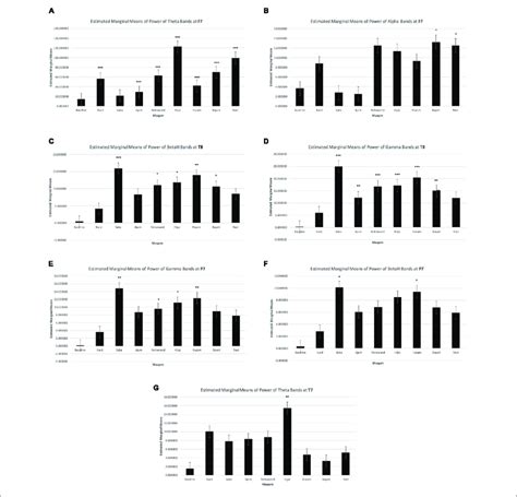 left fronto temporal increase of low frequency bands and parietal