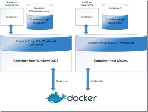 What Is Containers And Container Ecosystem