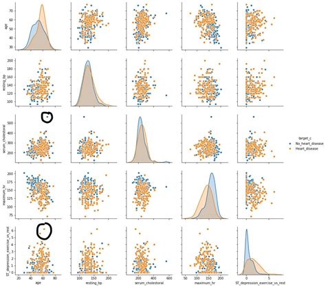 developing a model for heart disease prediction using pycaret towards
