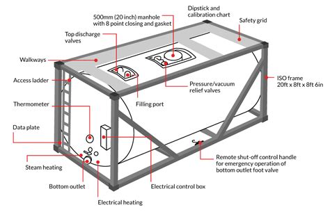 Iso Tank Containers Usage Components And Safety Updated