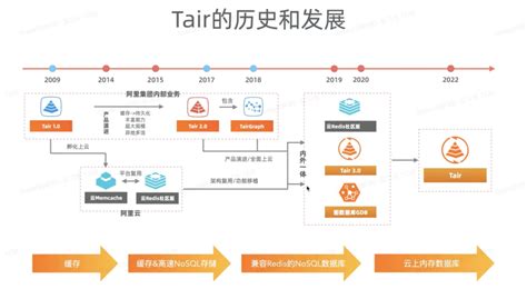 Tair的发展历程 不念博客 Tair的发展历程 不念博客