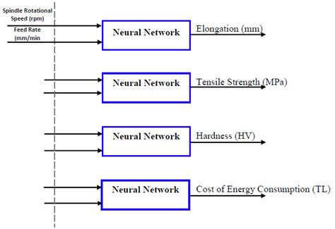 four artificial neural networks for representation of the friction stir