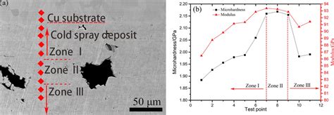 Nanoindentation Results Of The Different Areas In The Joint Under