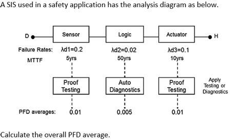 Solved A Sis Used In A Safety Application Has The Analysis