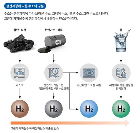 진정한 수소경제 실현하려면생산·저장·운송 ‘삼박자 맞아 떨어져야 네이버 블로그