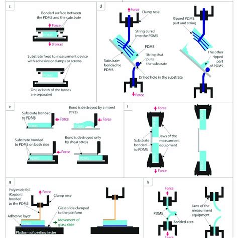 Illustrations Of Different Bond Strength Testing Methods A Tensile
