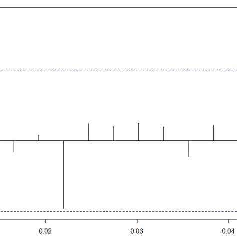 Acf Plot Of E Wallet Transaction Data Based On Figure 3 The Acf Plot