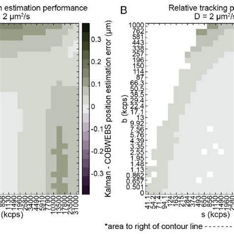 relative error of kalman and cobwebs tracking over range of signal and