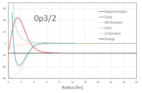 effective single particle energy nuclear physics 101