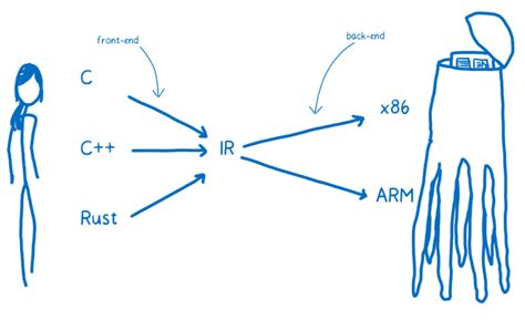 Webassembly Phần 2 Llvm Hung Neox