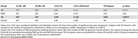 codon based test of purifying selection for pair wise analysis between