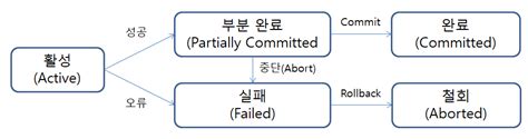 Database Transaction