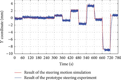 The Y Coordinates Of The Offset Point For The Prototype Experiment And Download Scientific