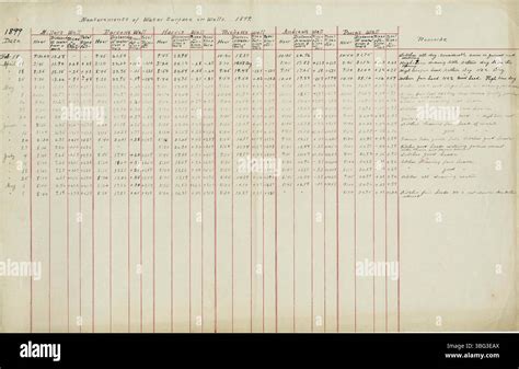 This Document From 1902 Presents Detailed Measurements Of Groundwater Levels And Seepage In A
