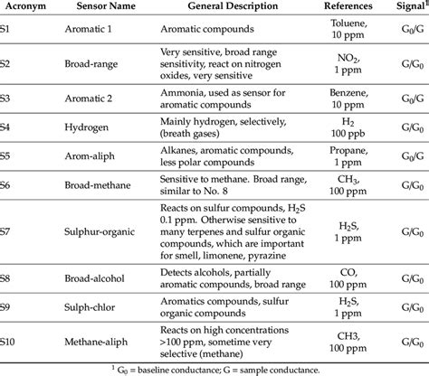 Sensor Acronym Used In The Test And Related Features As Reported By The