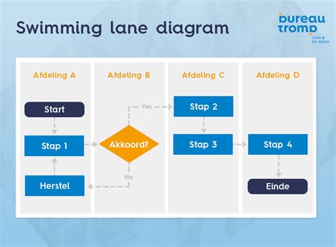 Swimming Lane Diagram Maken
