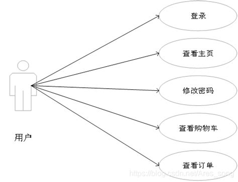 基于ssm的花店管理设计与实现基于ssm框架的网上花店系统的设计与实现 Csdn博客