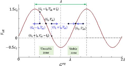 Diagram Of Stability Analysis Of Equilibrium Gap Spacing L D 0 F D