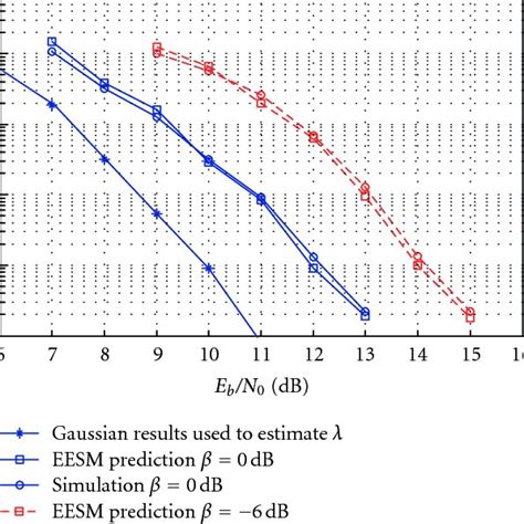 Validation Of Eesm Technique η Download Scientific Diagram