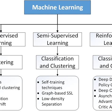 Overview Of Machine Learning Techniques Download Scientific Diagram