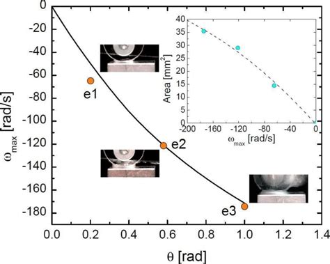 maximum angular velocity vs angular position symbols are experimental