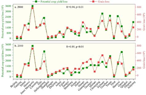 Comparative Analysis Of Potential Crop Yield Loss And Grain Loss