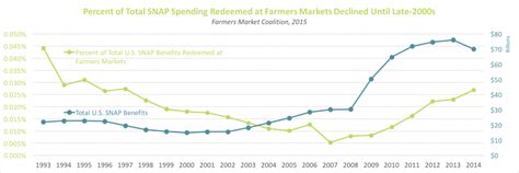 Percent Of Total Snap Spending At Markets Vs Total Snap Benefits
