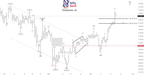 Trade Setup Nse Banknifty And Sbin Moneymunch