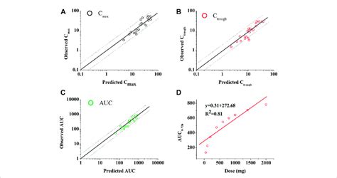Goodness Of Fit Plot Of The Pbpk Mode Of Paz For Predicted And Observed