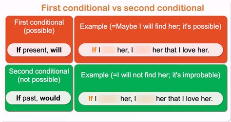 First Conditional Vs Second Conditional Diagram Quizlet