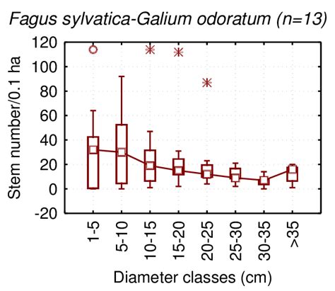 Fagus Sylvatica Galium Odoratum Community Type Stem Number Distribution Download Scientific