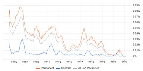 Senior C Software Engineer Jobs In England Salary Benchmarking And Skill Set It Jobs Watch