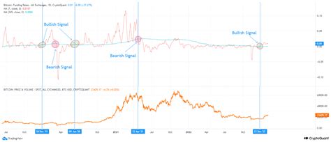 Funding Rate Momentum As A Lead Indicator 크립토퀀트