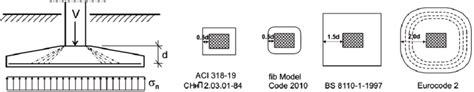 Possible Critical Perimeters In Some Codes Aci 318 19 СНиП20301 84