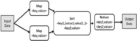 Map Reduce Framework Download Scientific Diagram