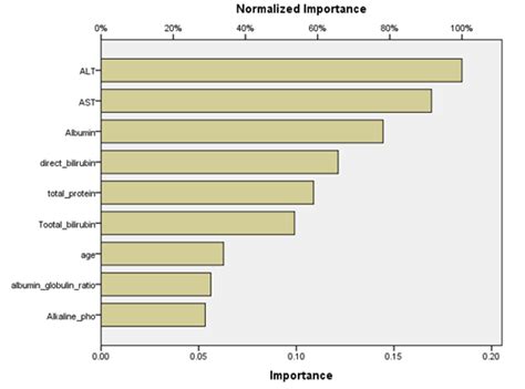 Normalized Importance Of Covariates On Liver Disease Download Scientific Diagram
