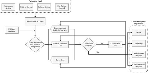Emergency Department Disposition Optimization