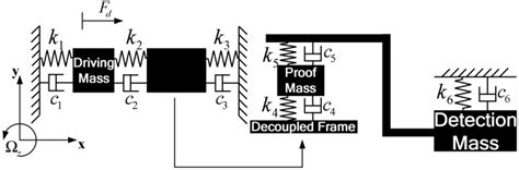 Model Of The Proposed DOF MEMS Vibratory Gyroscope Download Scientific Diagram