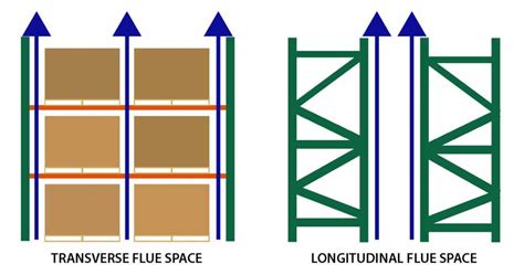 Flue Spaces Guidelines And Best Practices Reb Storage