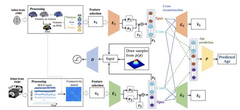 paper31 disentangled multimodal adversarial autoencoder cornor s blog