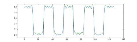Python 3 X Filtering Signal How To Restrict Filter That Last Point