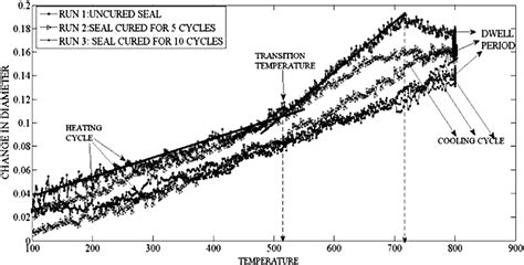 Variation Of Thermally Induced Dimensional Response Of A Seal Cycled Download Scientific