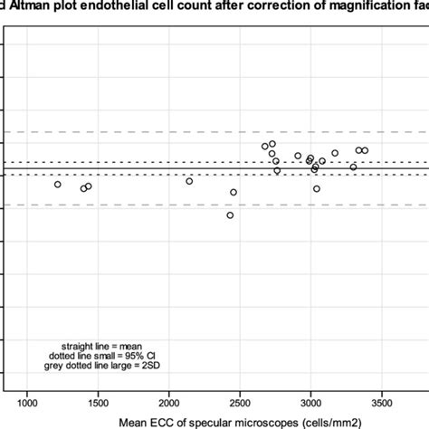 Difference In Endothelial Cell Count Per Specular Microscope Corrected