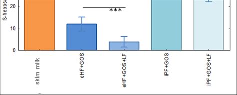 Specific Basophil Degranulation Induced With Milk Products Shown Are