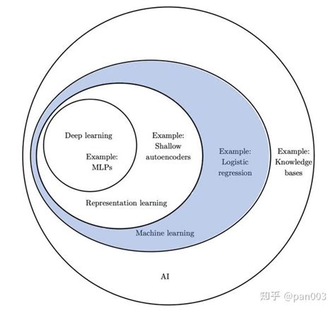 Classic Machine Learning Supervised Learning， Knn Decision Tree 知乎