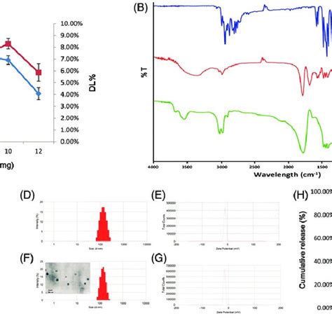 A Encapsulation Efficiency Ee And Drug Loading Dl Of